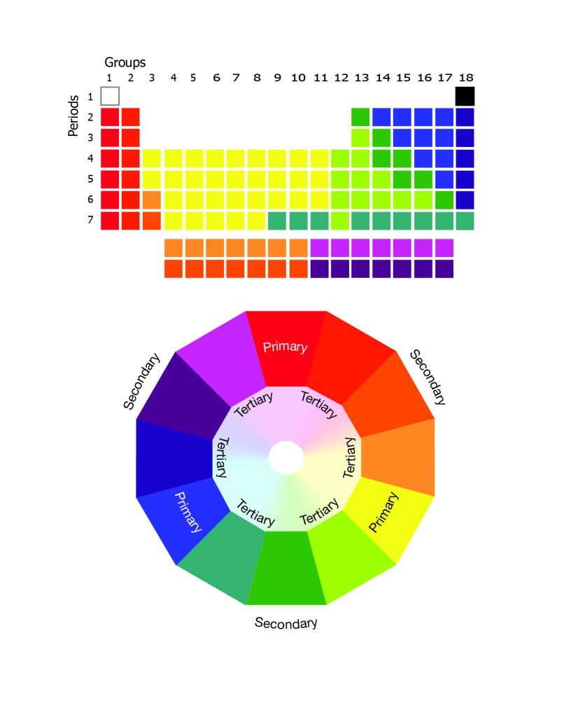 Color Wheel or Periodic Table – Kip on Character